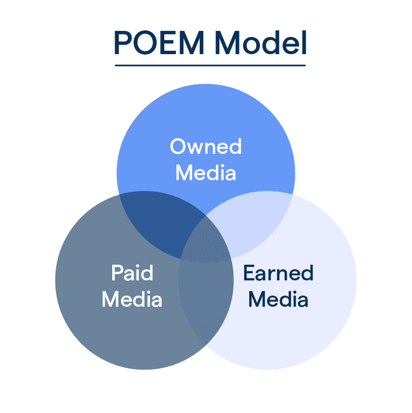 POEM Model for Fundraising: How to Boost Donations