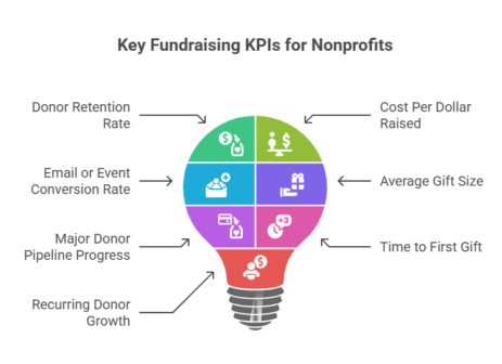 Best Fundraising KPIs to Track Without Feeling Overwhelmed